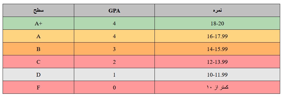 محاسبه آنلاین نمره GPA برای دانشگاههای بین المللی - دانشنامه بامهاجر